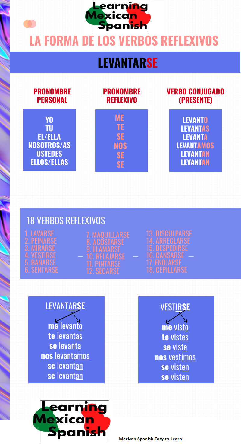 LOS VERBOS REFLEXIVOS – learningmexicanspanish